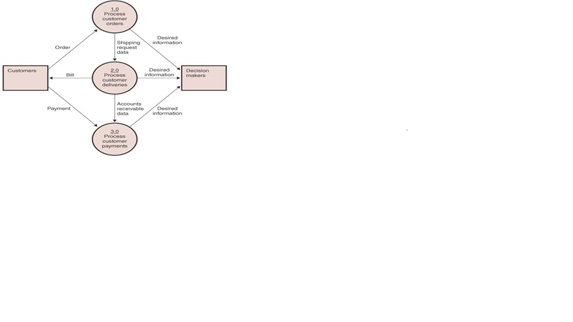 Solved Convert the given DFD into its equivalent System | Chegg.com