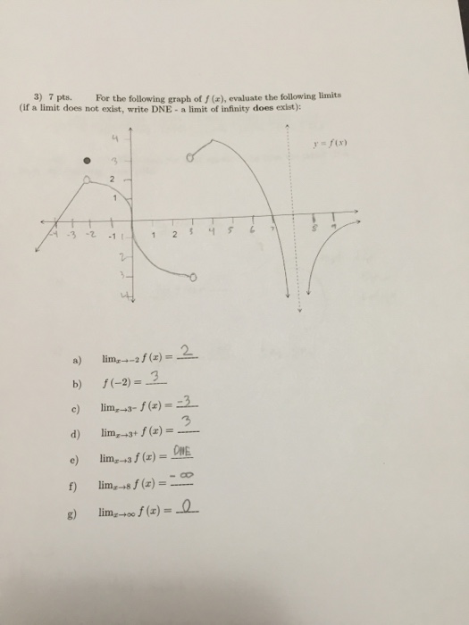 Solved For the following graph of f(x), evaluate the | Chegg.com