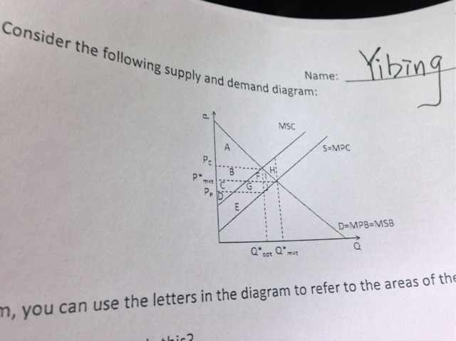 Solved Consider the following supply and demand diagram: | Chegg.com