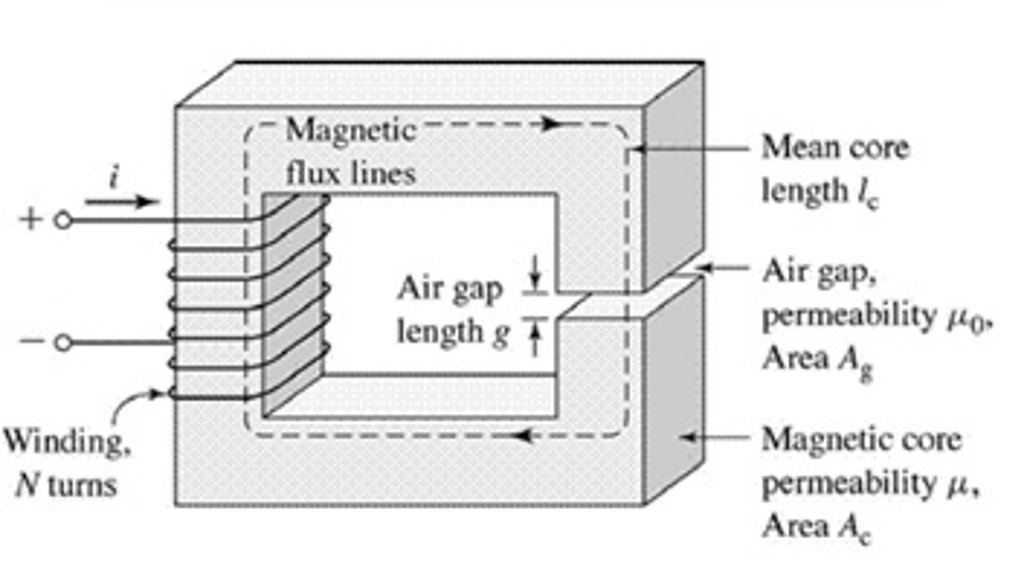 Solved Problem 1: (a) A magnetic circuit as shown in Figure | Chegg.com