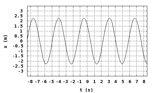 Solved The graph shows the x-displacement as a function of | Chegg.com