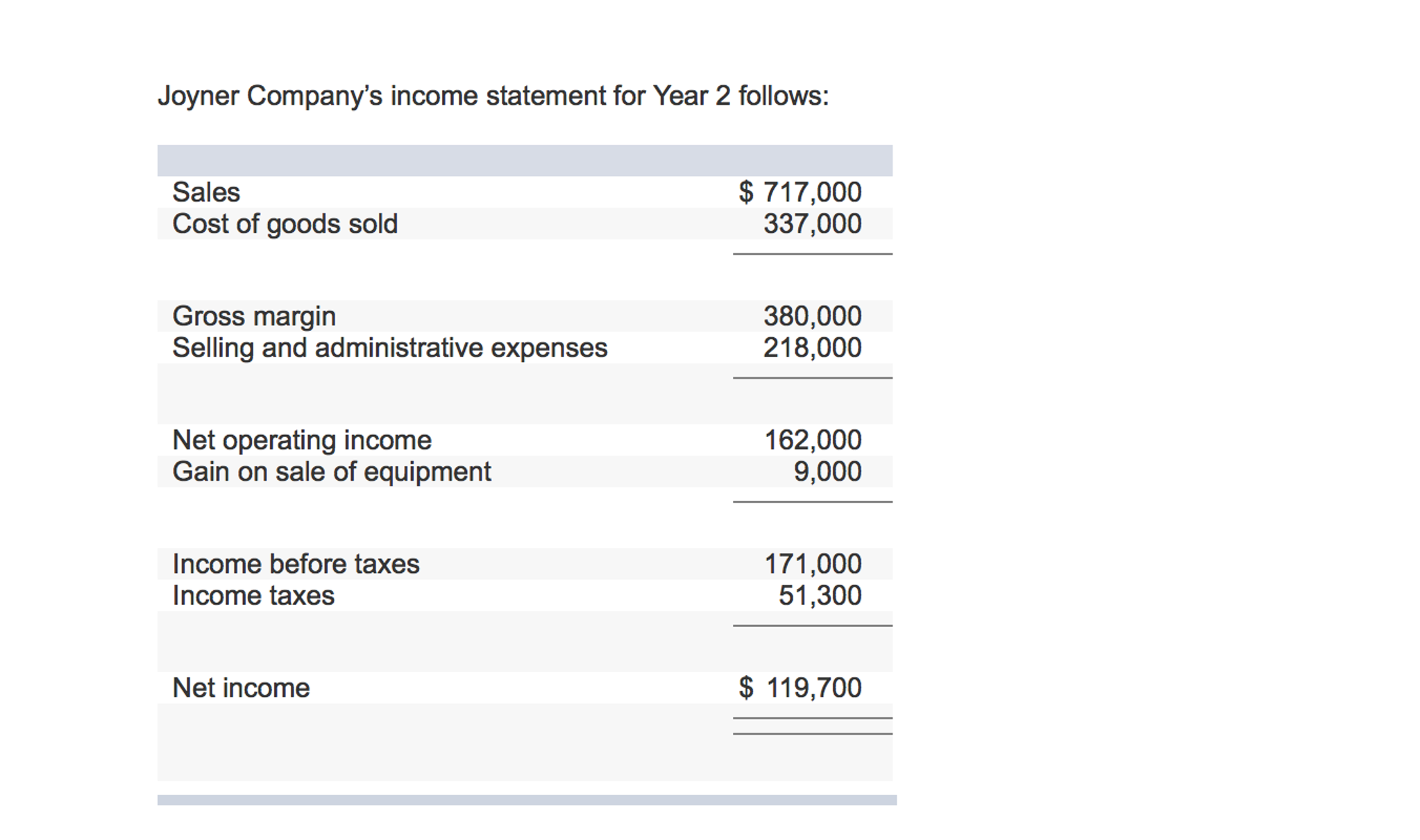 Solved Joyner Company's income statement for Year 2 follows: | Chegg.com