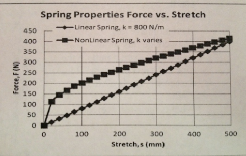 Solved A) The spring AB has a stiffness of k=800 N/m and an | Chegg.com