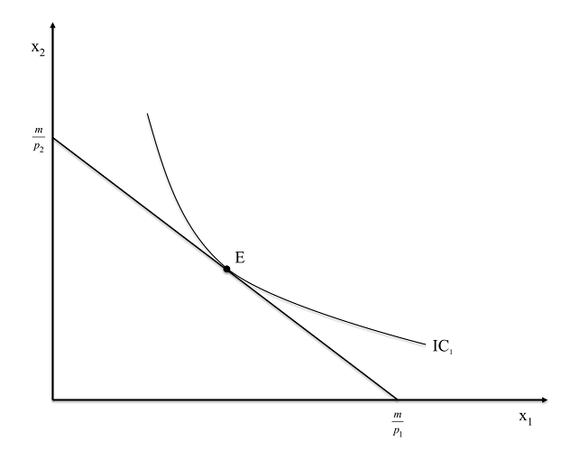 Solved Suppose you have the budget line and indifference | Chegg.com