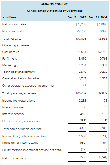 Solved AMAZON.COM INC. Consolidated Statement of Operations | Chegg.com