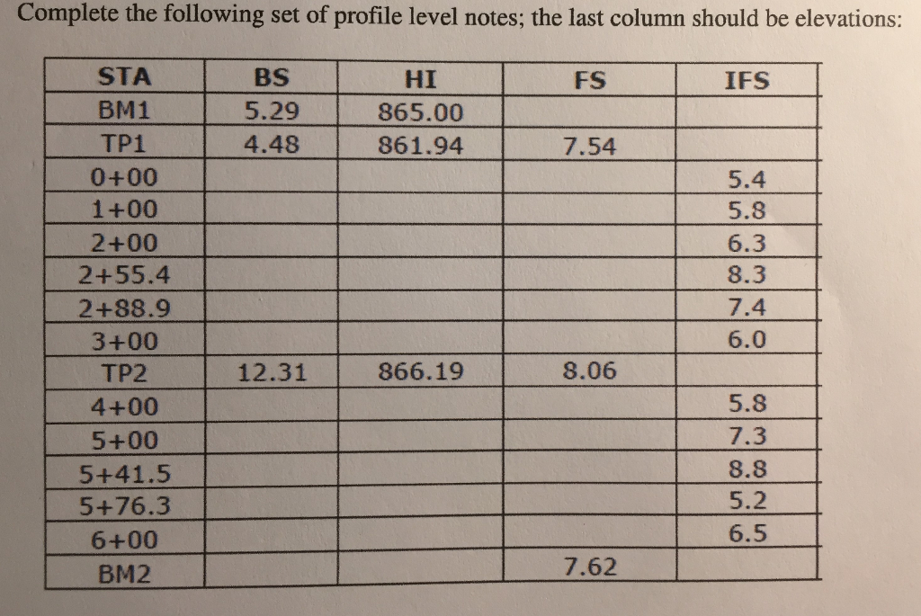 Solved Complete the following set of profile level notes; | Chegg.com