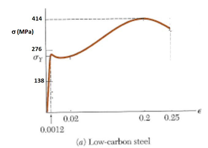 Solved a) In your own words, explain what is strain | Chegg.com
