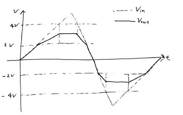 Solved Suppose a triangular waveform is applied to the | Chegg.com