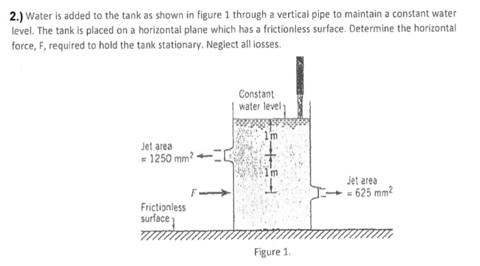 Solved Water is added to the tank as shown in figure 1 | Chegg.com