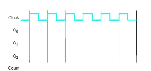 Solved The circuit in figure 1 looks like a counter. What is | Chegg.com