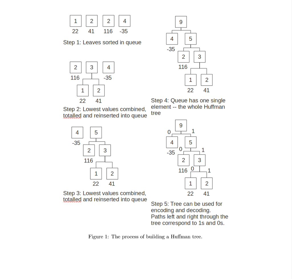3 Huffman Encoding And Decoding 50 Points Your
