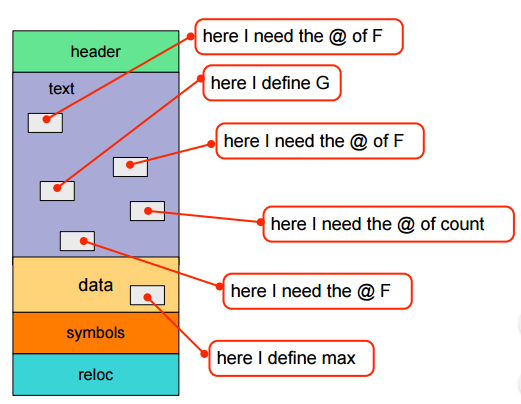 Object files from the assembler. How many entries in | Chegg.com