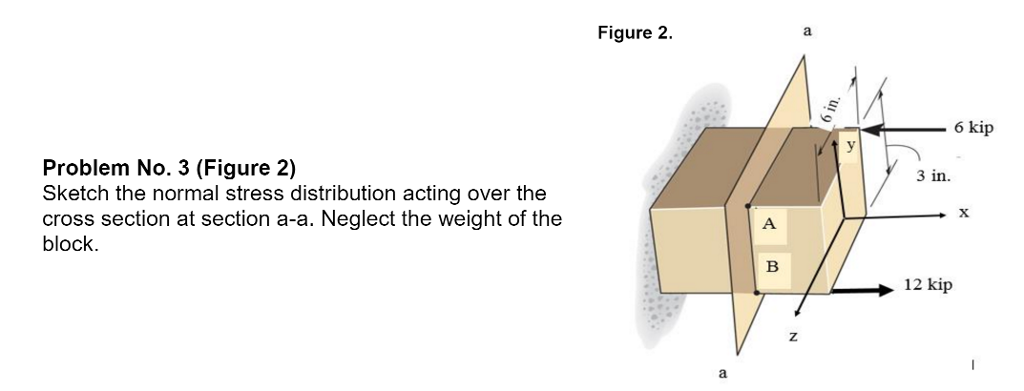 Solved Sketch the normal stress distribution acting over the | Chegg.com