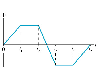 Solved The magnetic flux passing through a coil of wire | Chegg.com