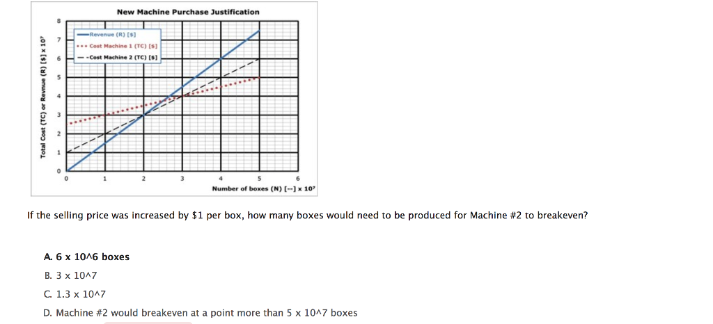 Solved New Machine Purchase Justification Revenue (R) IS | Chegg.com