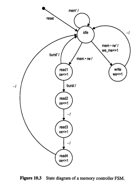 10.2 10.2 The memory controller FSM of Section 10.21 | Chegg.com