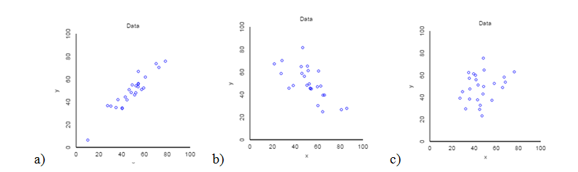 Solved Which of the following scatterplots have a | Chegg.com