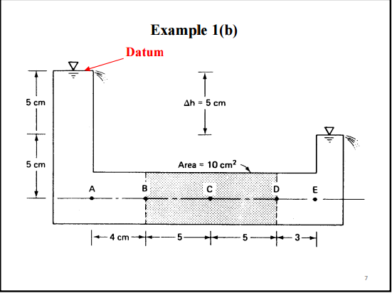 Solved Example 1(a) 5cm Δh-5cm 5cm Area-10cm2 A B C | Chegg.com