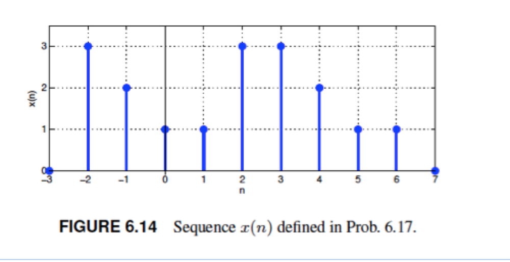 Solved P 6.17 Consider the sequence z(n) shown in Fig. 6.14. | Chegg.com