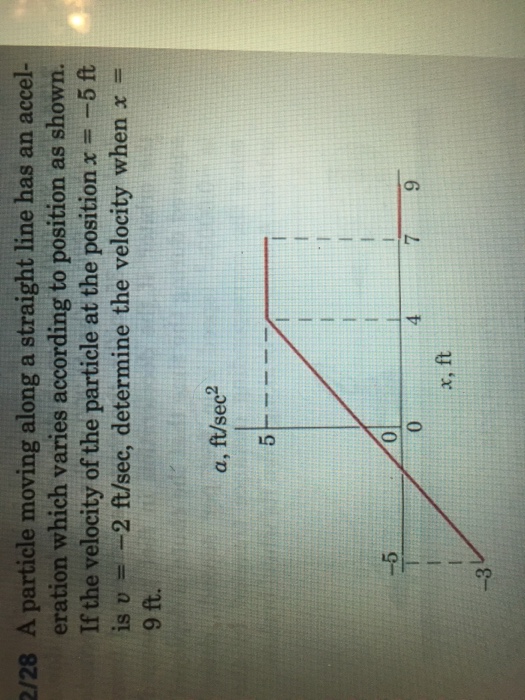 Solved A particle moving along a straight line has an | Chegg.com