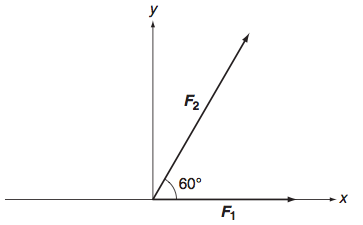 Solved The figure has been made with a scan 1cm = 10N, use | Chegg.com