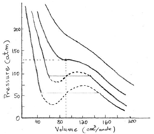 Solved Some P-V plots are shown for a gas that obeys the van | Chegg.com