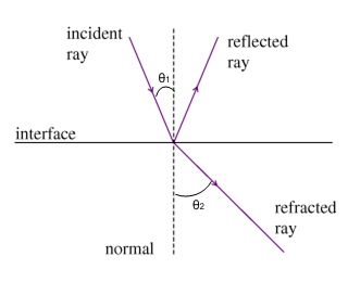 Solved What is the critical angle ?crit for light | Chegg.com