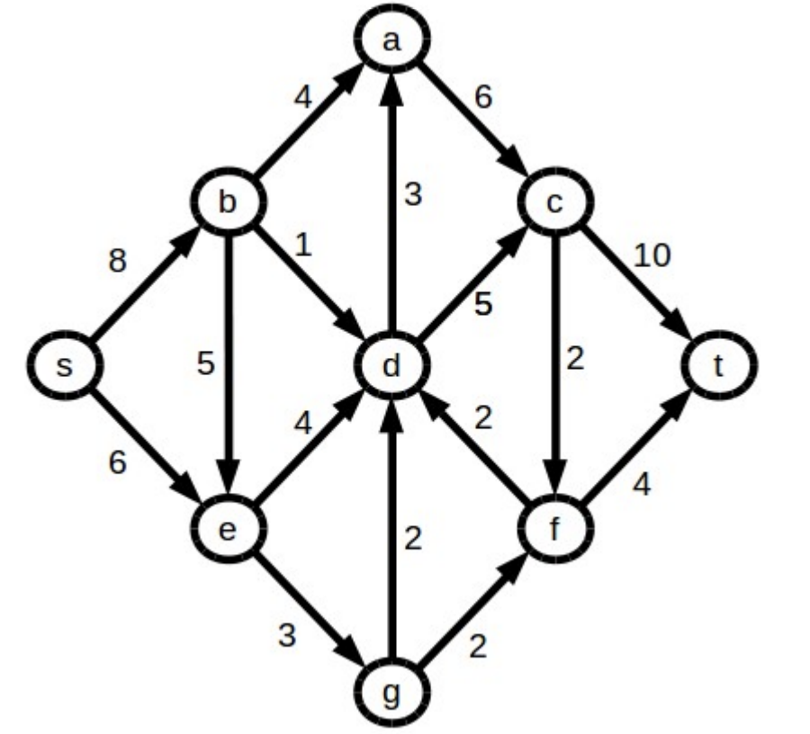 Solved Find the maximum flow (from the source “s” to the | Chegg.com