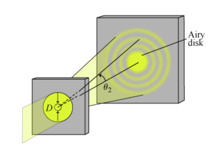 Solved Understanding Circular-Aperture DiffractionTo use the | Chegg.com