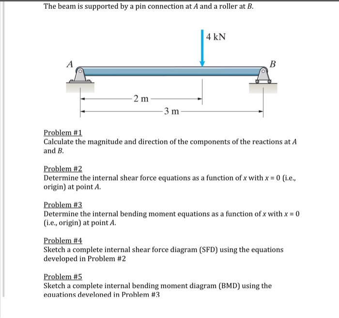 Solved The beam is supported by a pin connection at A and a | Chegg.com