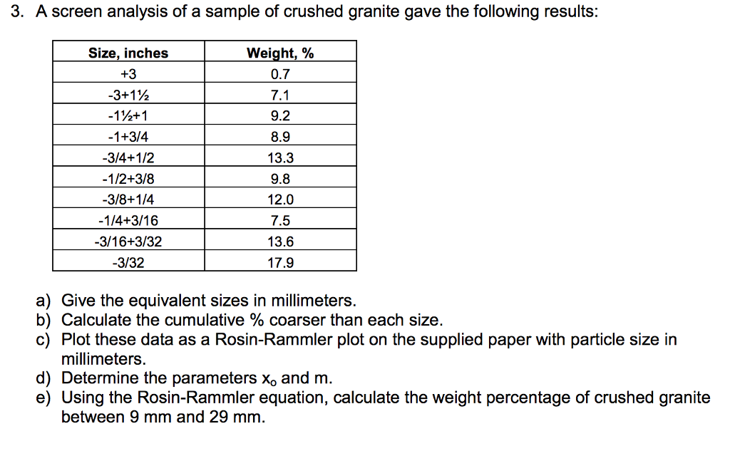 A screen analysis of a sample of crushed granite gave | Chegg.com