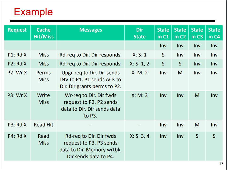 Solved 3. Consider ? 3 processor multiprocessor connected | Chegg.com