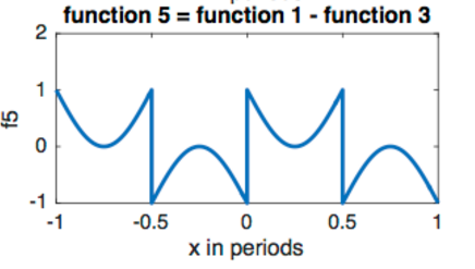Solved 0.5 E 0 0.5 0.5 $2 0 0.5 function 1 0.5 0.5 x in | Chegg.com