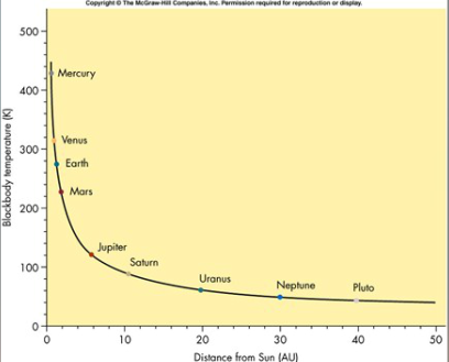 Solved Using the figure in the Planetary Properties | Chegg.com