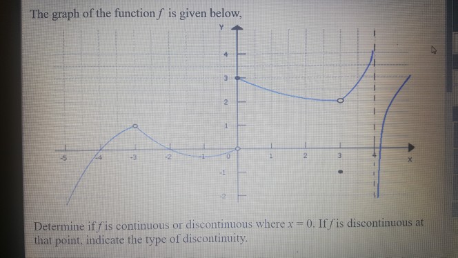 Solved The graph of the function f is given below 2 2 s | Chegg.com