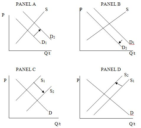 Solved 1) The graphs below show four possible shifts in | Chegg.com