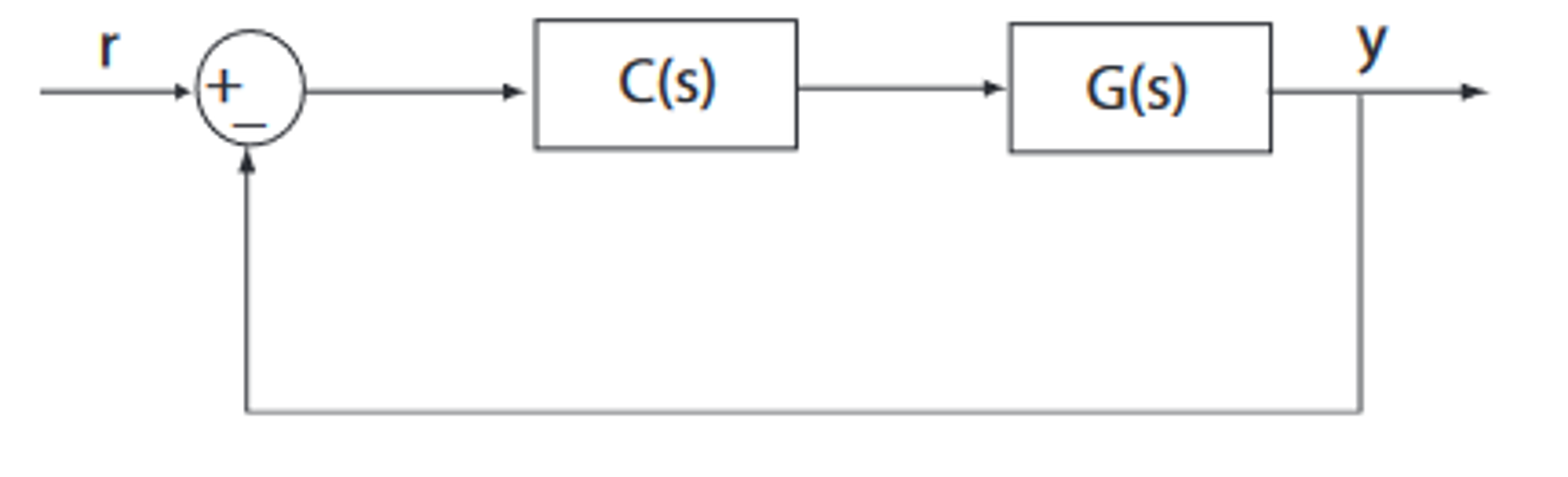 Solved Consider the closed-loop feedback system shown below, | Chegg.com