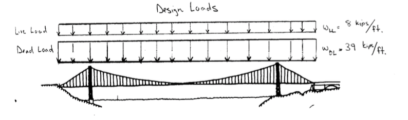 Solved For the George Washington Bridge, compute the tension | Chegg.com