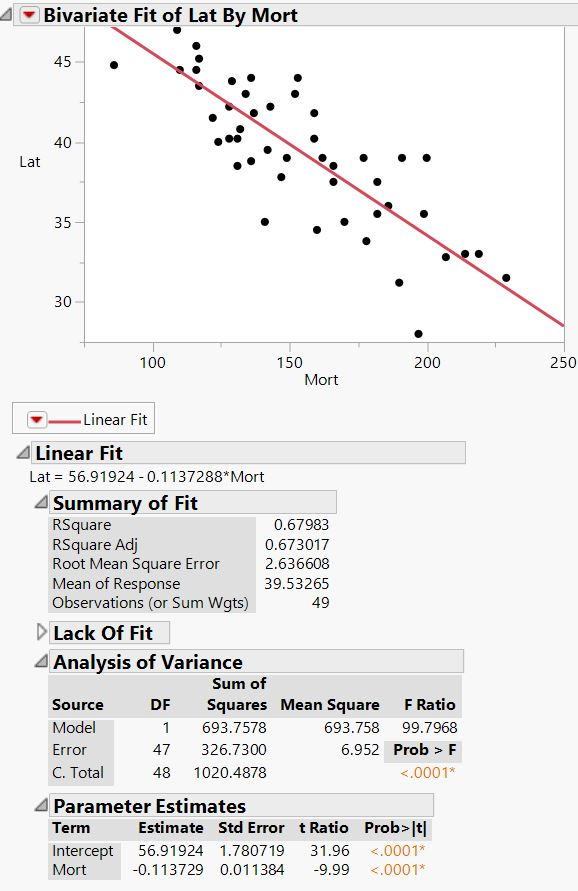 Solved 1. Now fit a least squares regression model to the | Chegg.com