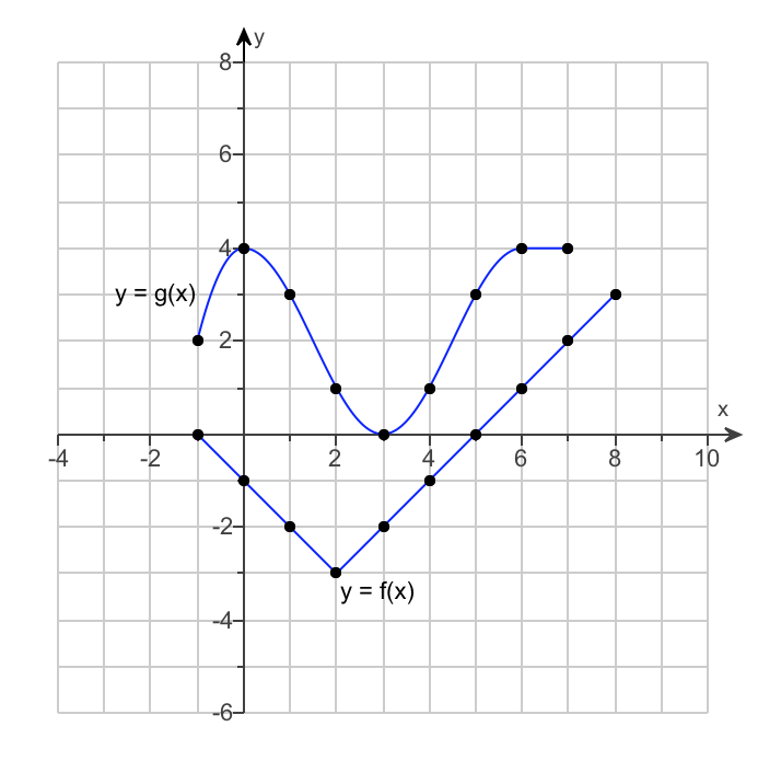 Solved Evaluate each expression using the graphs of y f(x) | Chegg.com