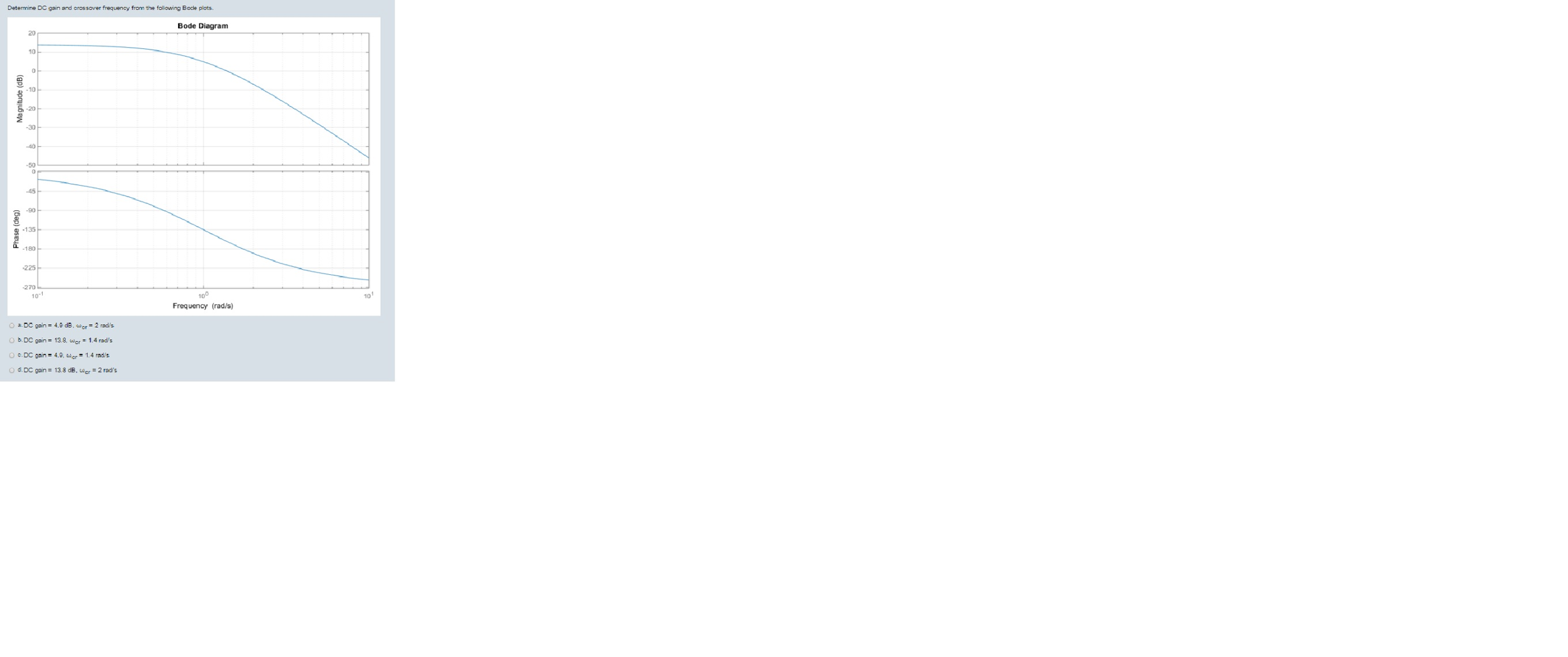 Solved Determine DC gain and crossover frequency from the | Chegg.com