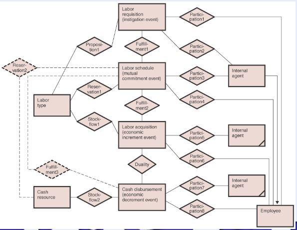 Solved Create a View Integration to represent the | Chegg.com