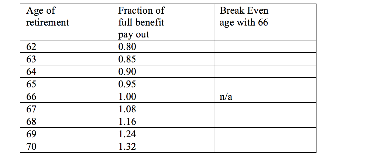 Solved The current Social Security “full” retirement age is | Chegg.com