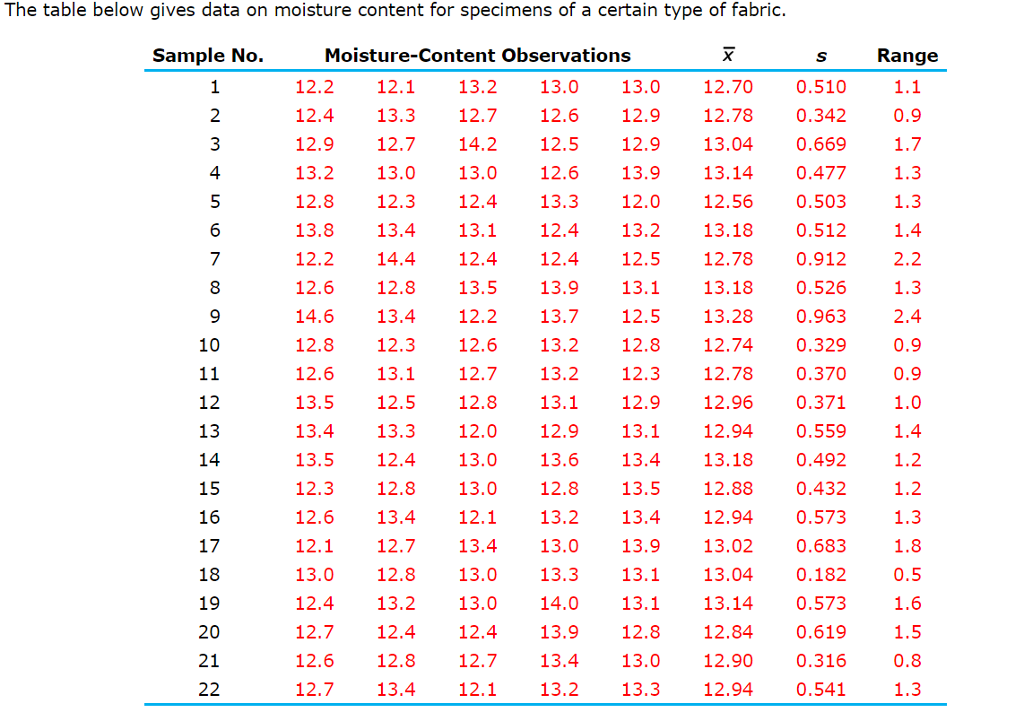 Solved The table below gives data on moisture content for | Chegg.com