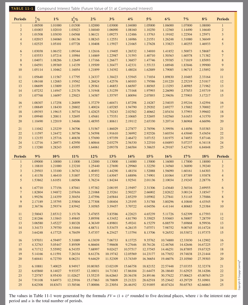 Solved TABLE 11-1 Compound Interest Table (Future Value of | Chegg.com