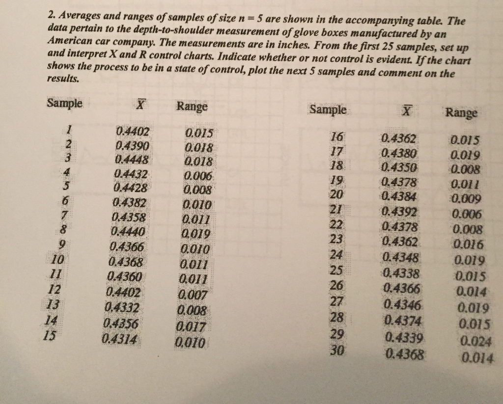 Solved 2. Averages and ranges of samples of size n = 5 are | Chegg.com