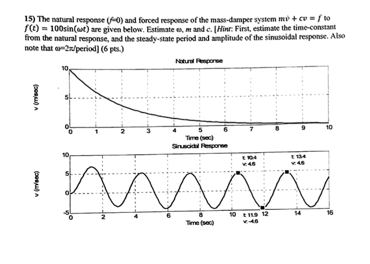The natural response (f = 0) and forced response of | Chegg.com