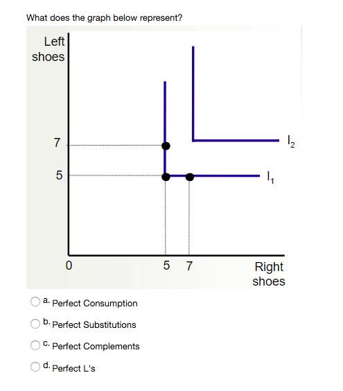 Solved What does the graph below represent? Left shoes 7 2 | Chegg.com
