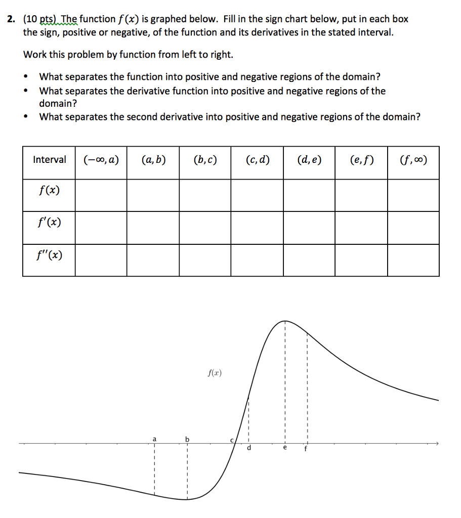 Solved The function f(x) is graphed below. Fill in the sign | Chegg.com