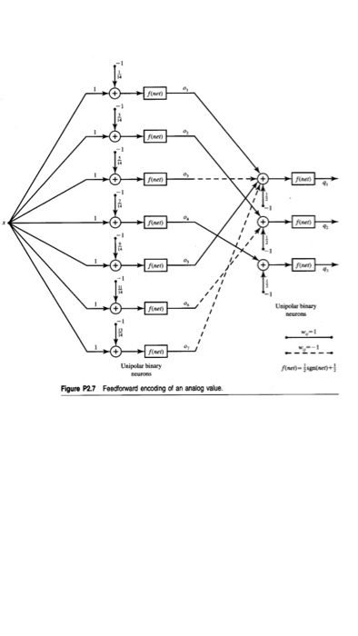 Solved The feedforward network shown in Figure P2.7 has been | Chegg.com